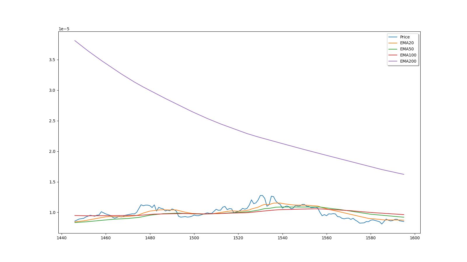 WaultSwap Exponential Moving Averages