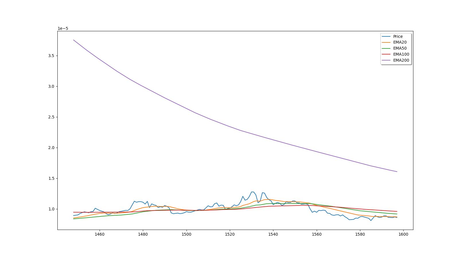 WaultSwap Exponential Moving Averages
