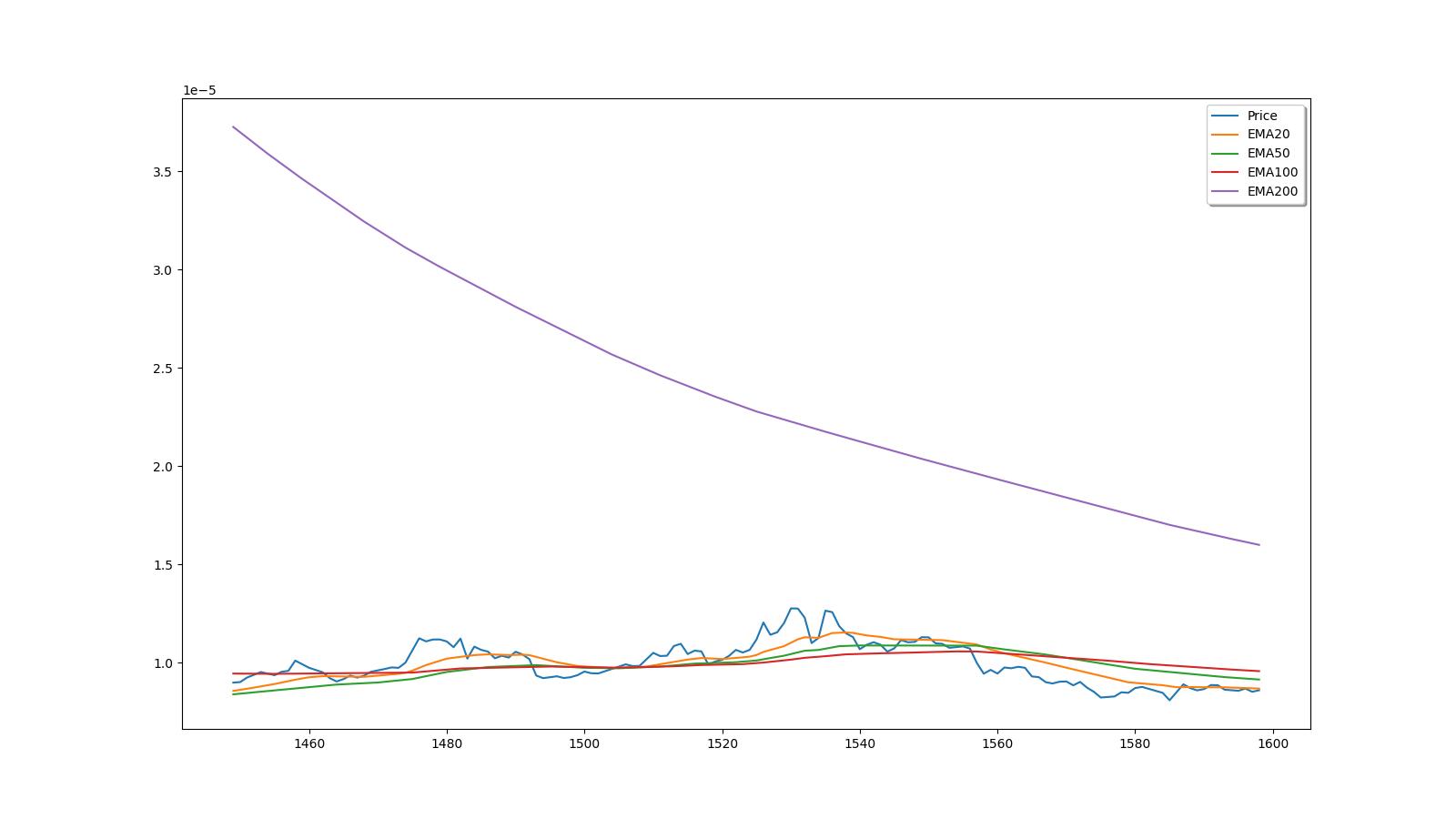 WaultSwap Exponential Moving Averages