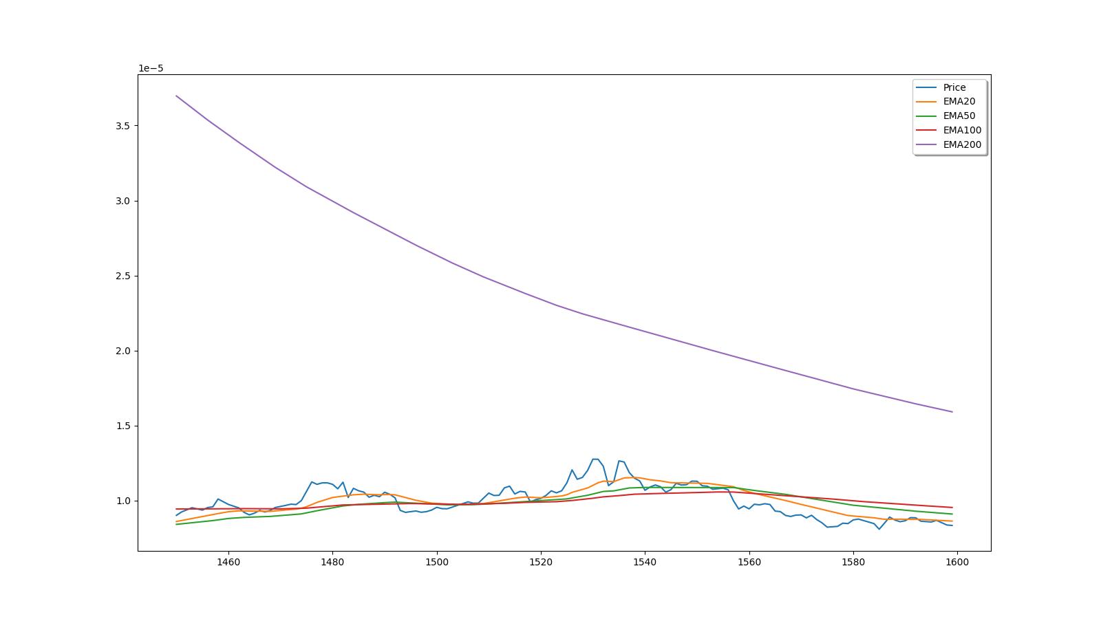 WaultSwap Exponential Moving Averages