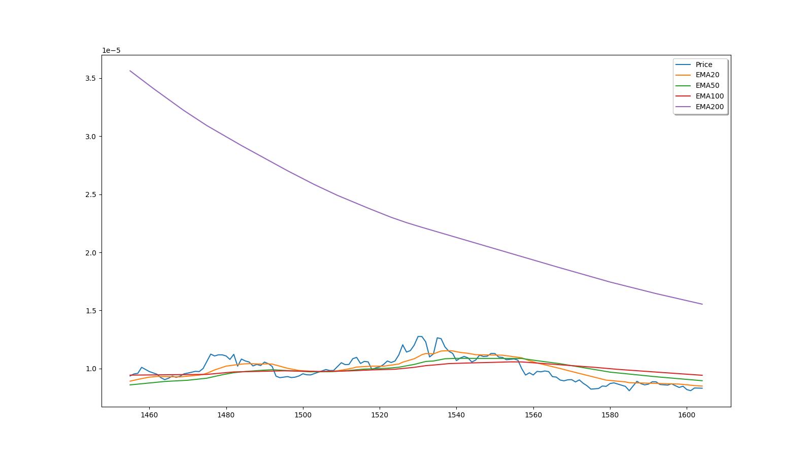 WaultSwap Exponential Moving Averages