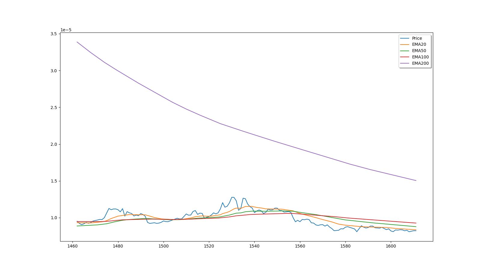 WaultSwap Exponential Moving Averages