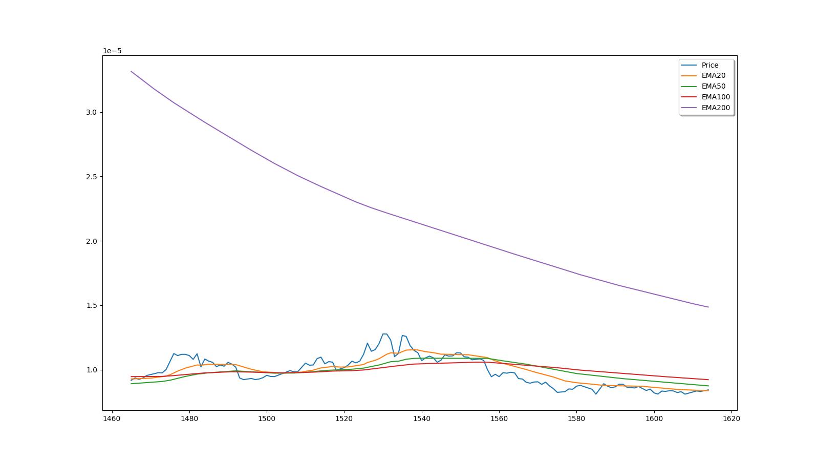 WaultSwap Exponential Moving Averages
