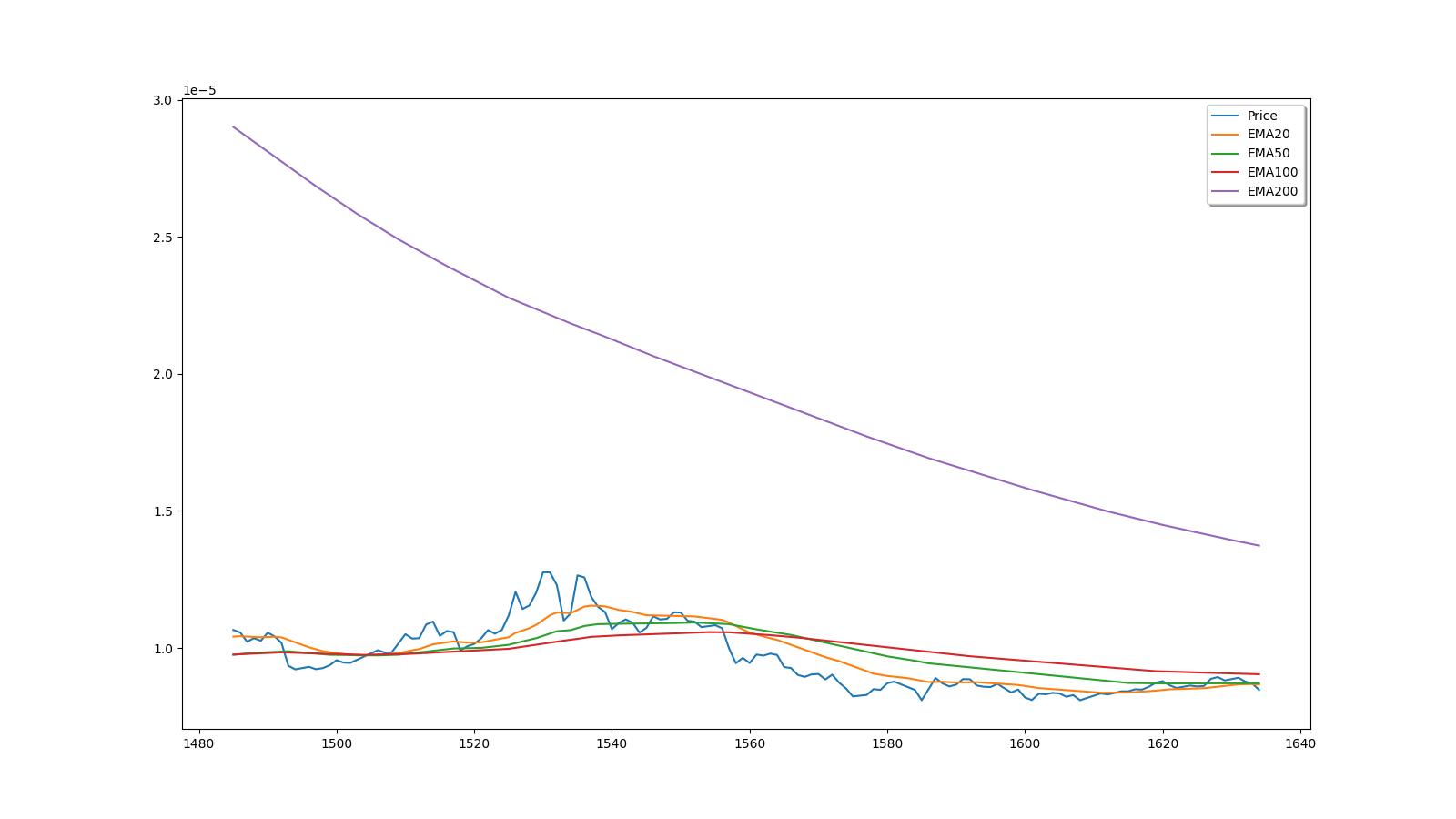 WaultSwap Exponential Moving Averages