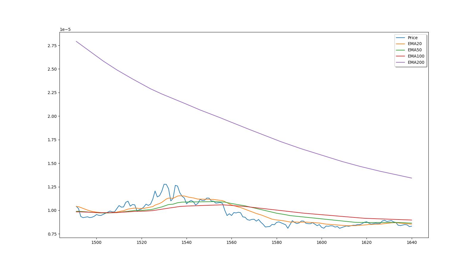 WaultSwap Exponential Moving Averages