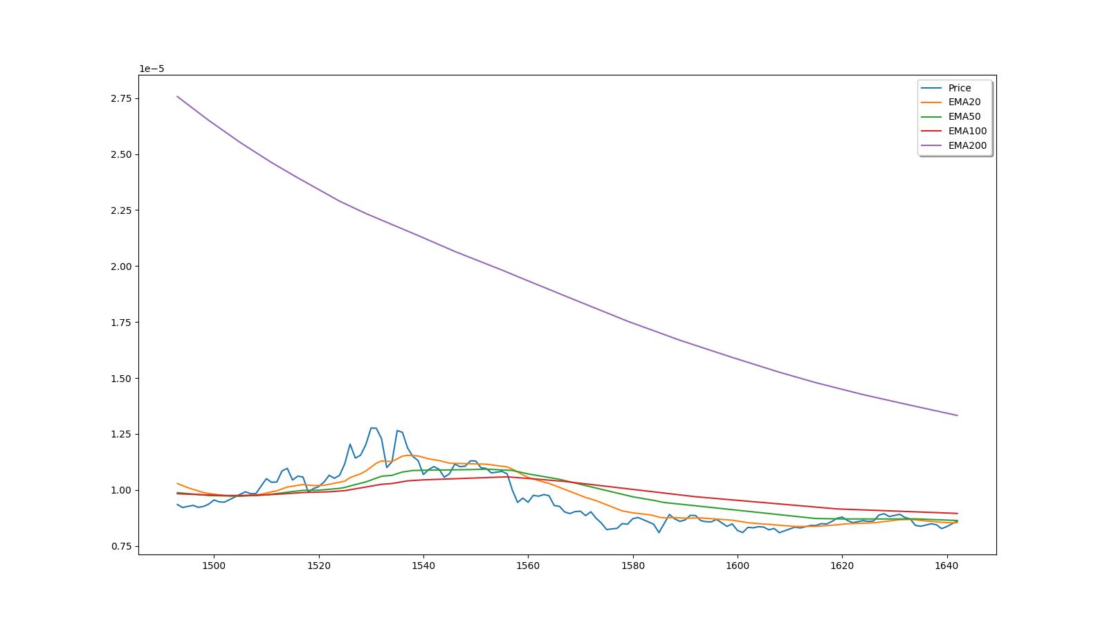 WaultSwap Exponential Moving Averages
