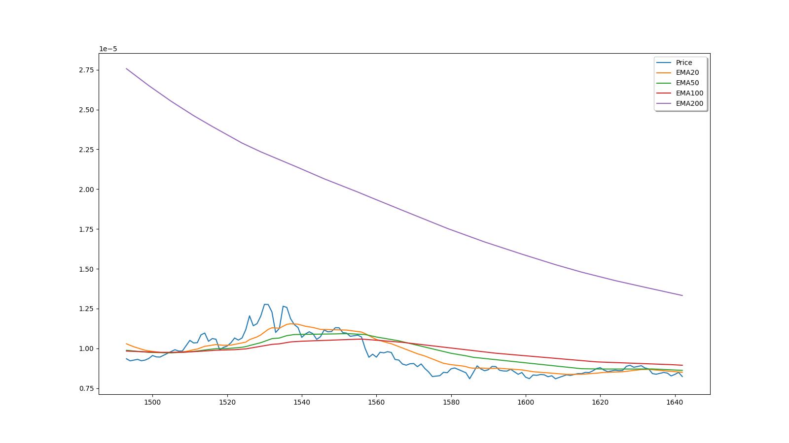 WaultSwap Exponential Moving Averages