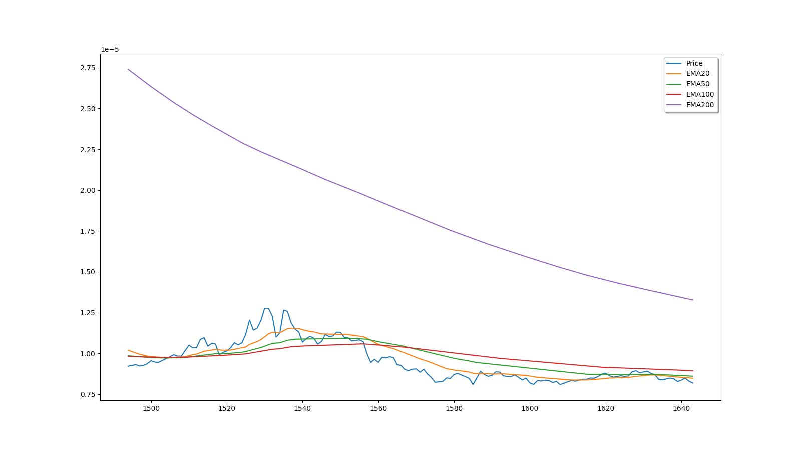 WaultSwap Exponential Moving Averages