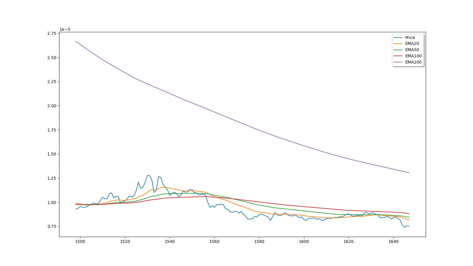 WaultSwap Exponential Moving Averages