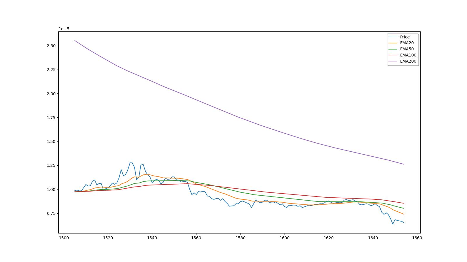WaultSwap Exponential Moving Averages