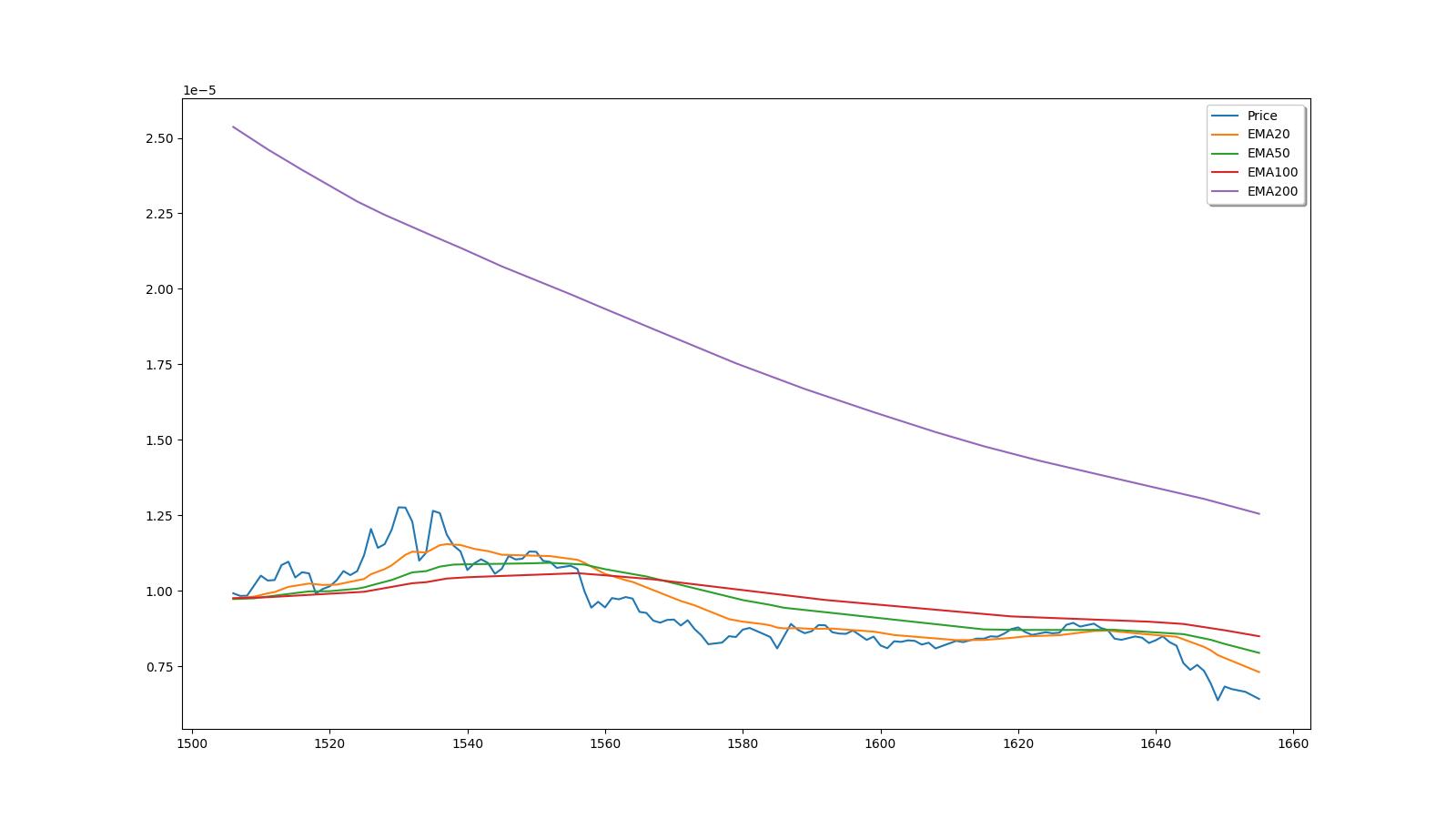 WaultSwap Exponential Moving Averages