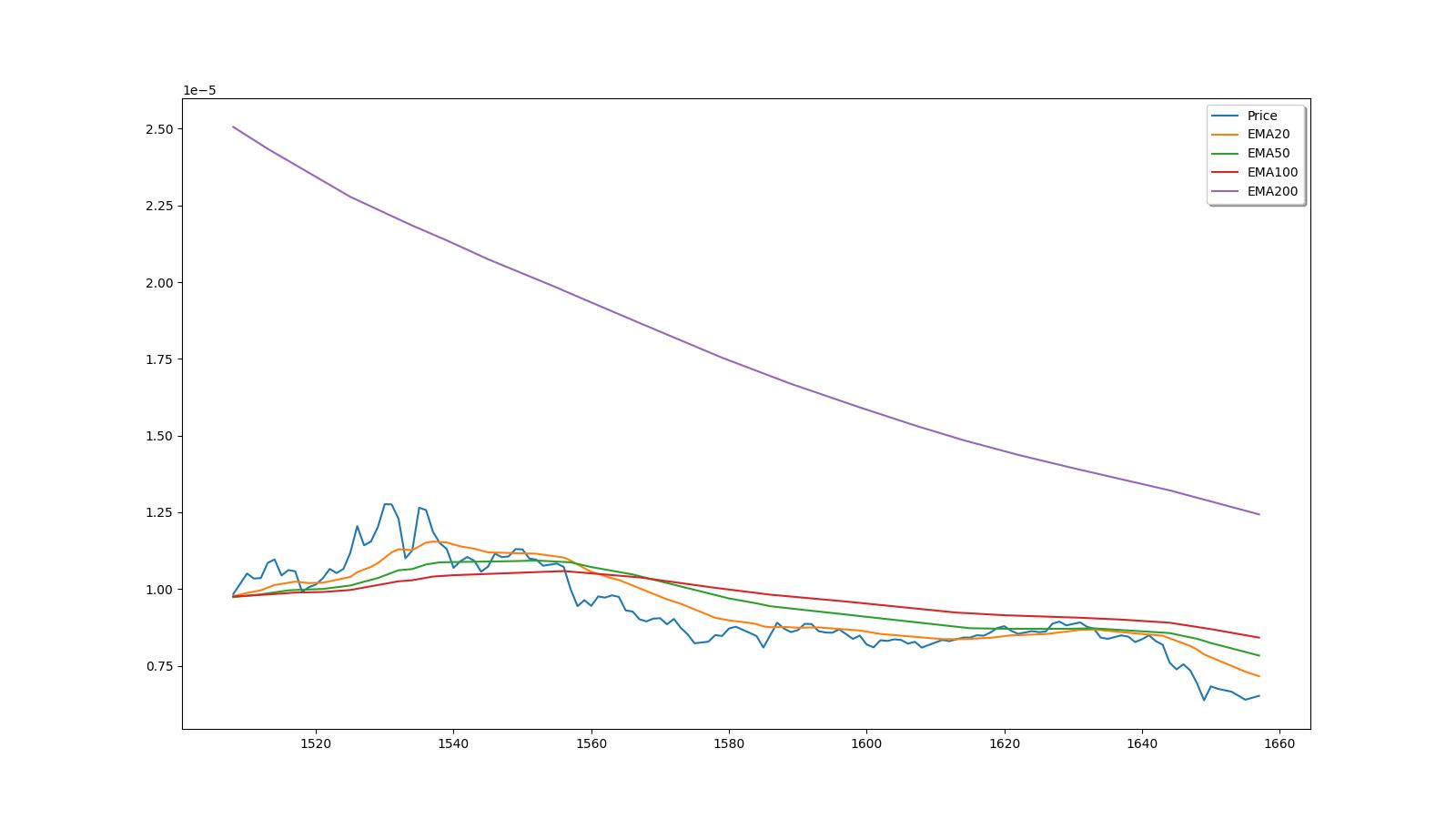 WaultSwap Exponential Moving Averages
