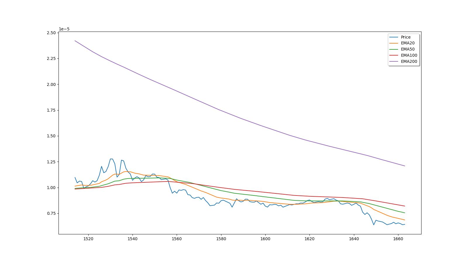 WaultSwap Exponential Moving Averages