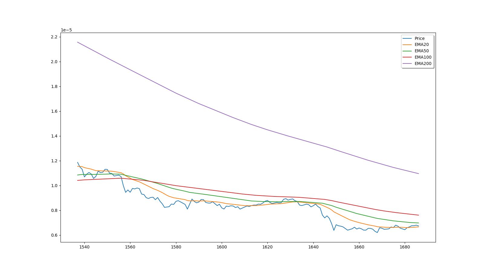 WaultSwap Exponential Moving Averages
