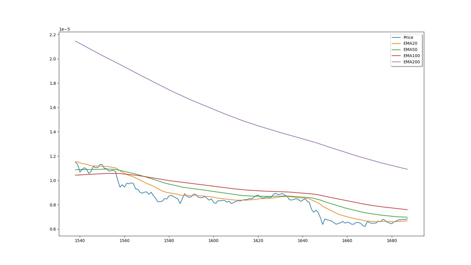 WaultSwap Exponential Moving Averages
