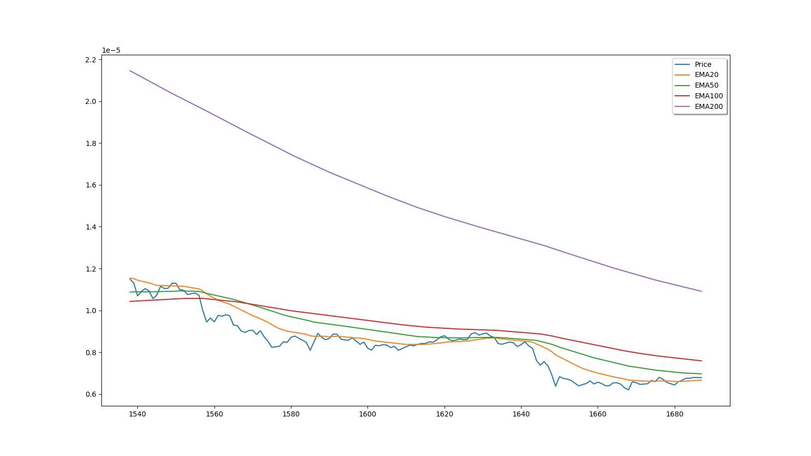 WaultSwap Exponential Moving Averages