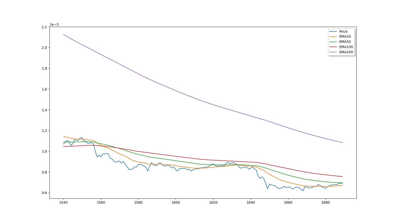 WaultSwap Exponential Moving Averages
