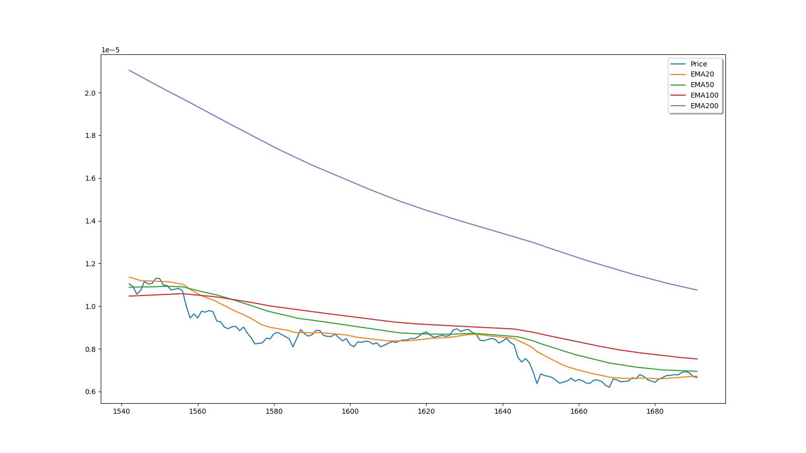 WaultSwap Exponential Moving Averages
