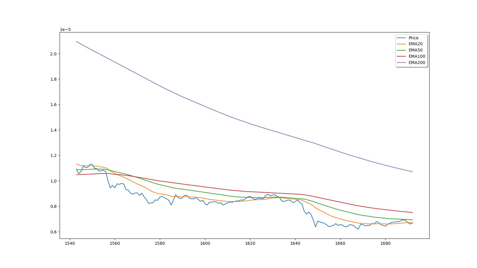 WaultSwap Exponential Moving Averages