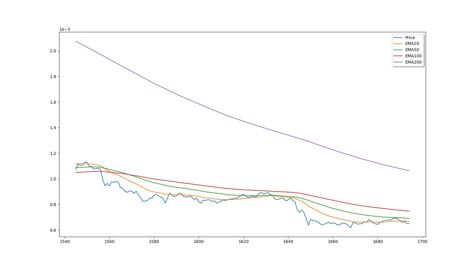 WaultSwap Exponential Moving Averages