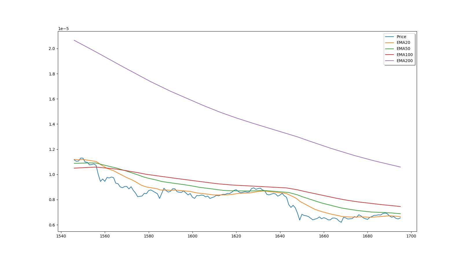 WaultSwap Exponential Moving Averages