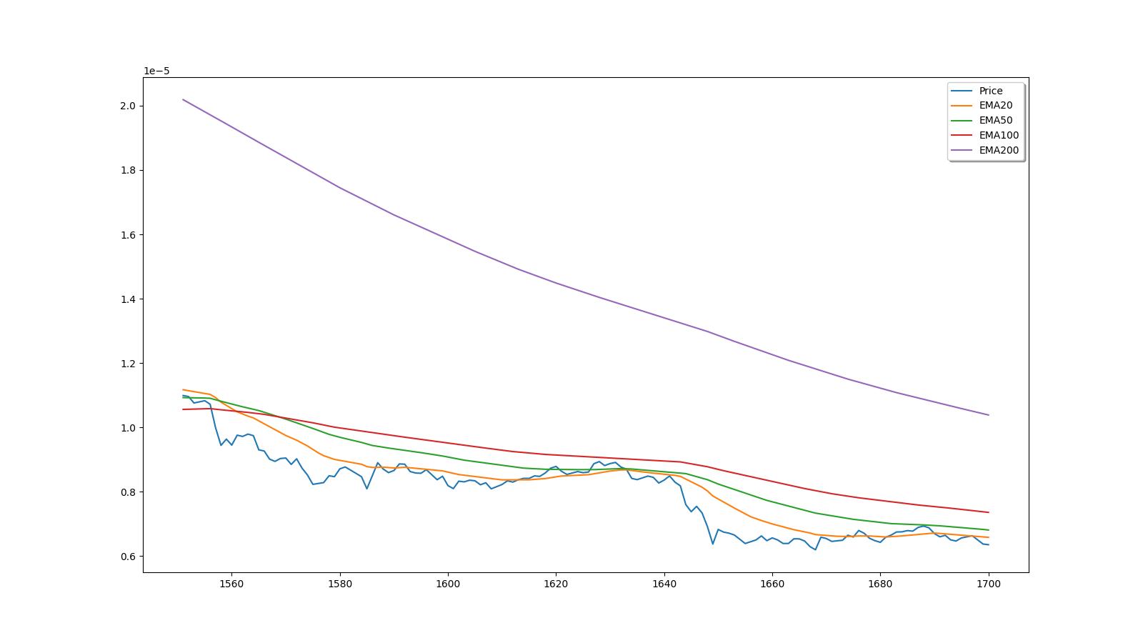 WaultSwap Exponential Moving Averages