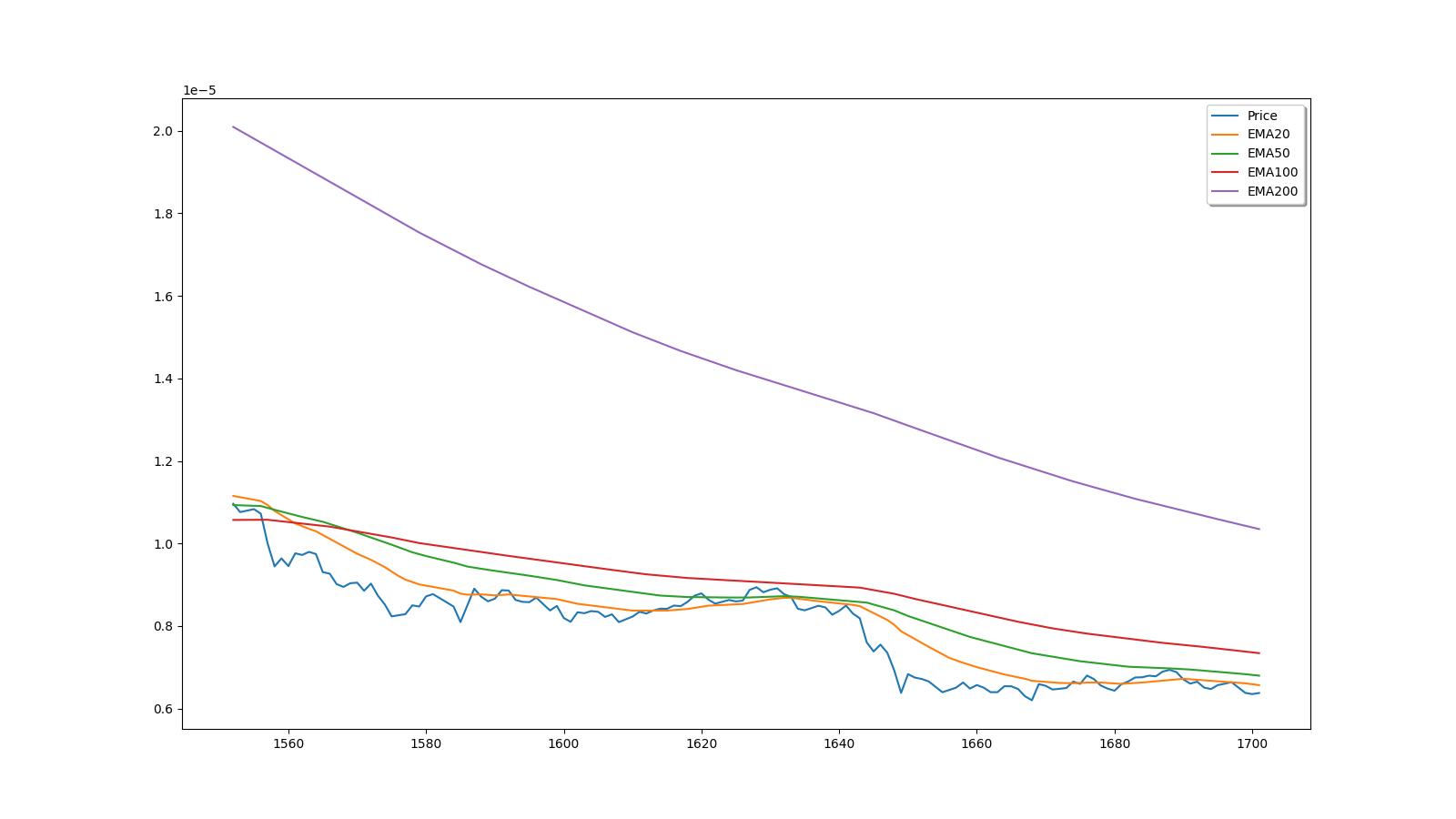 WaultSwap Exponential Moving Averages