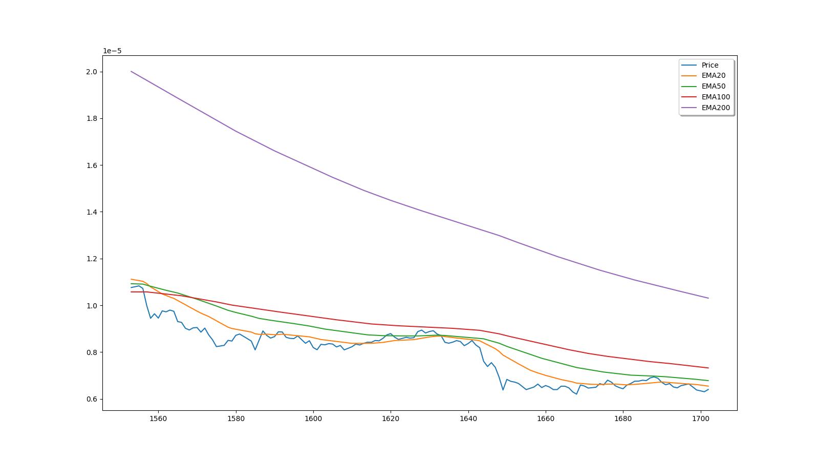 WaultSwap Exponential Moving Averages