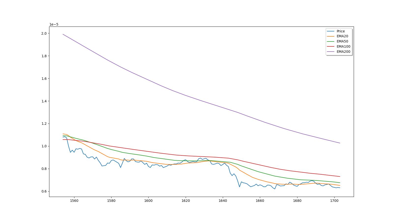 WaultSwap Exponential Moving Averages
