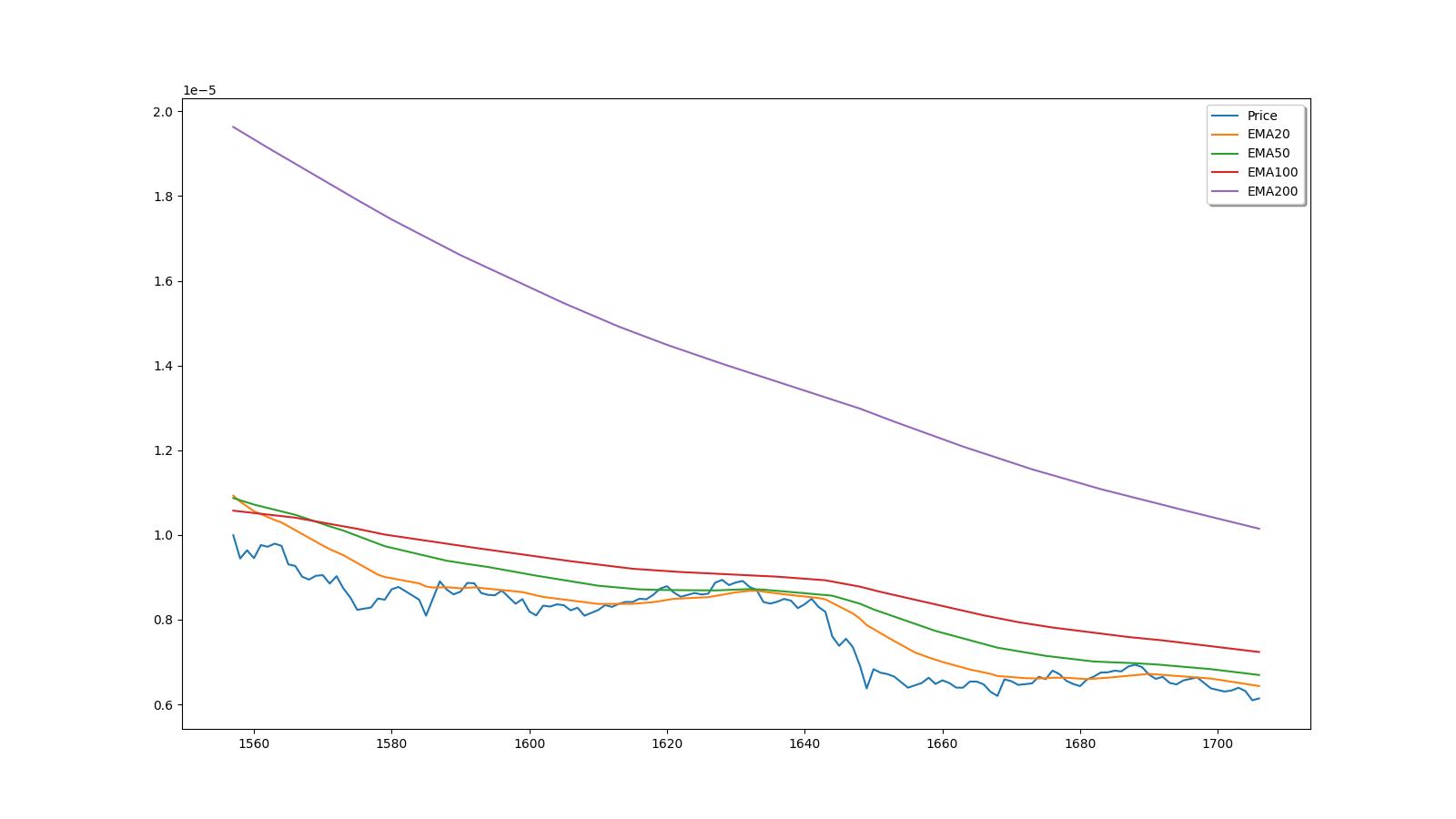 WaultSwap Exponential Moving Averages