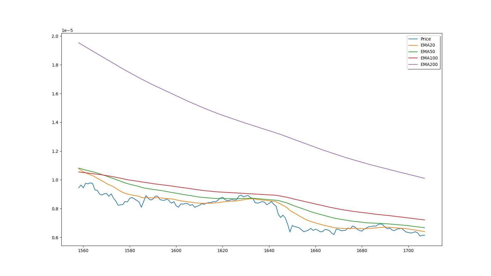 WaultSwap Exponential Moving Averages