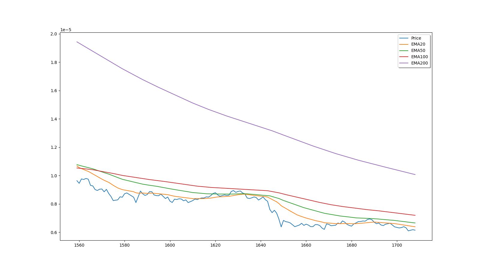 WaultSwap Exponential Moving Averages