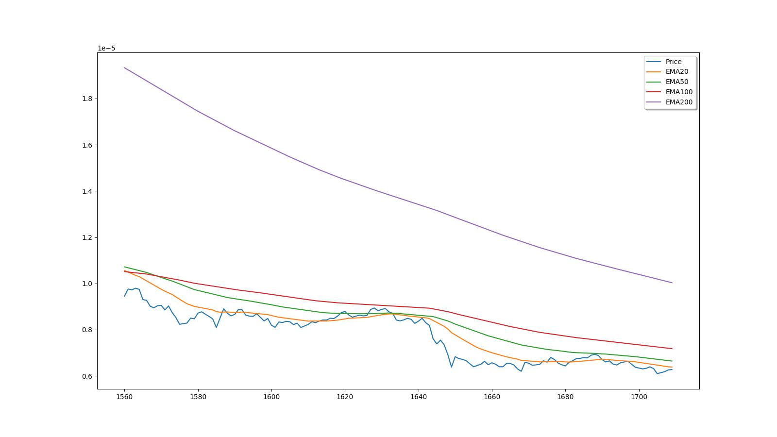WaultSwap Exponential Moving Averages