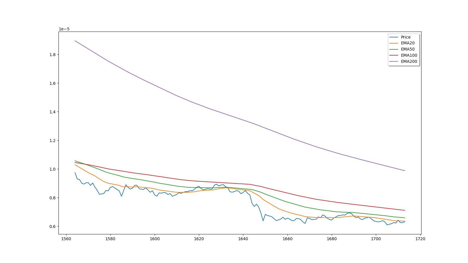 WaultSwap Exponential Moving Averages