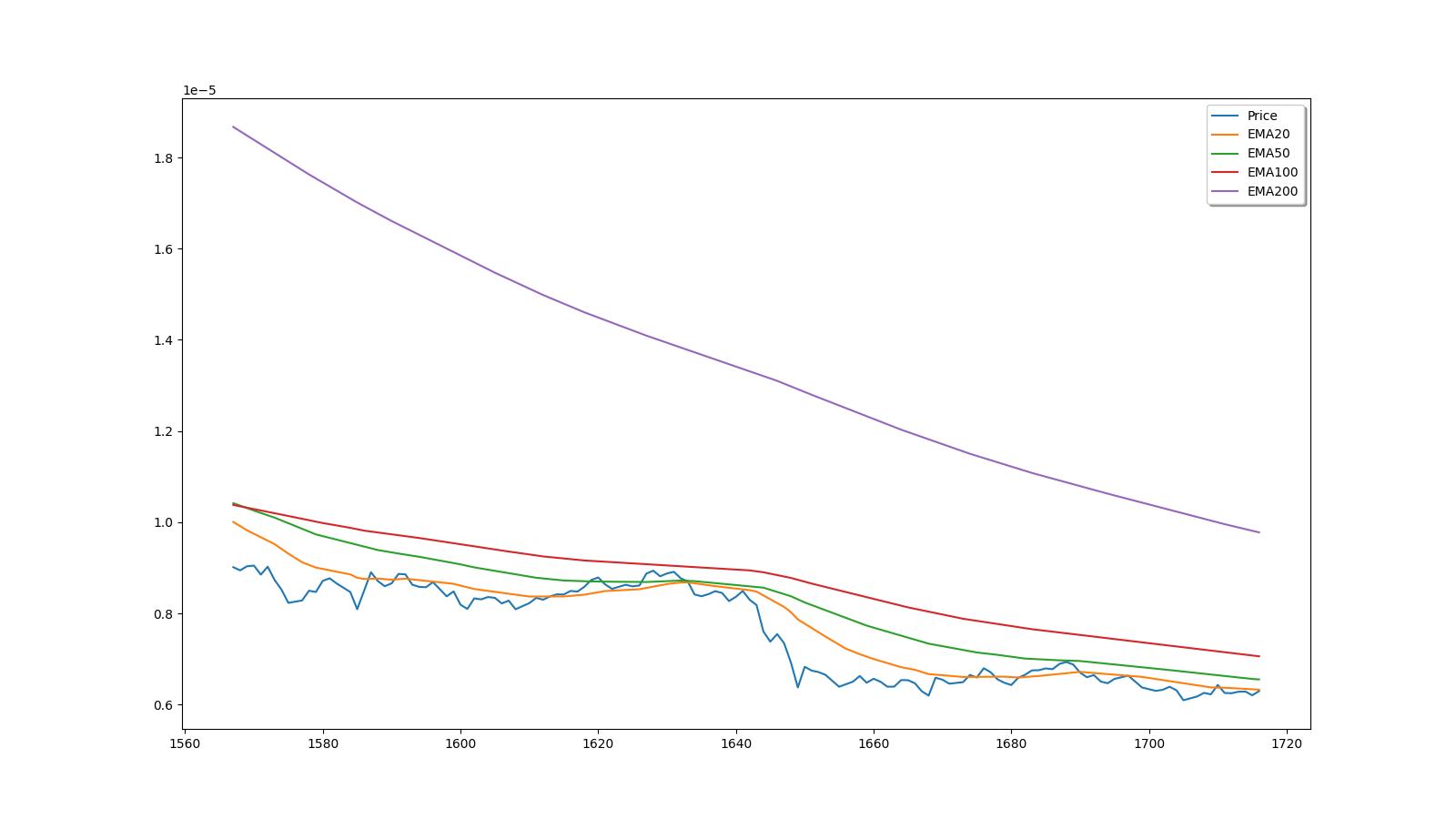 WaultSwap Exponential Moving Averages