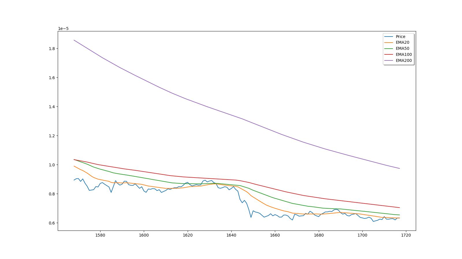 WaultSwap Exponential Moving Averages