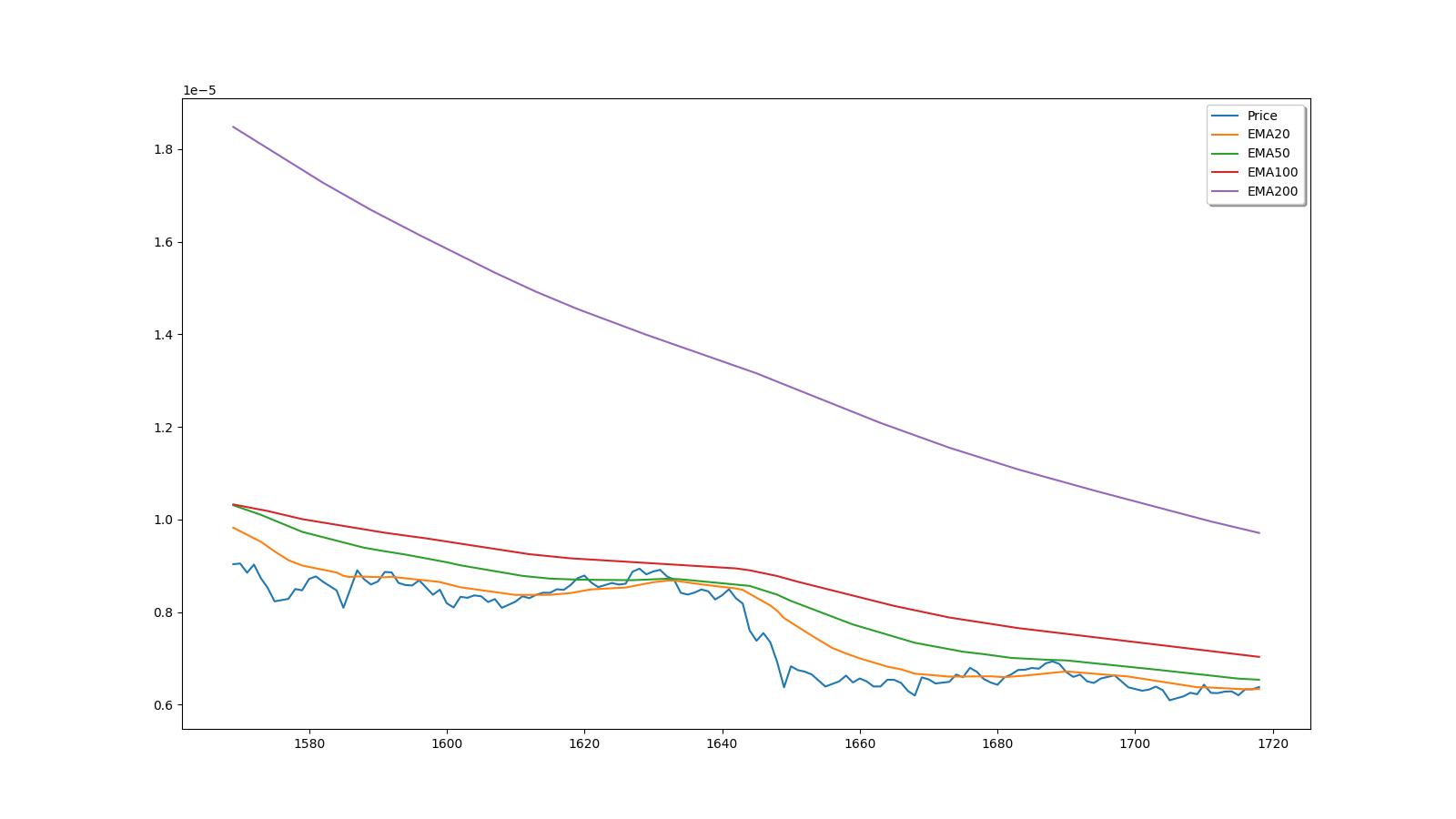 WaultSwap Exponential Moving Averages