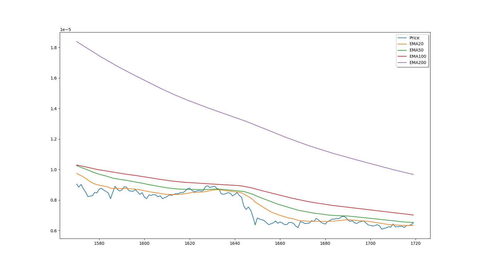 WaultSwap Exponential Moving Averages