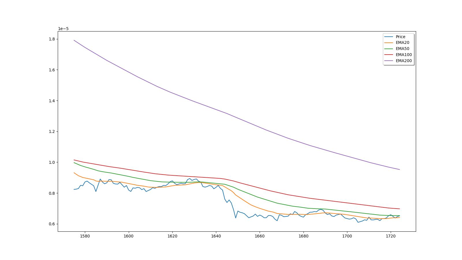 WaultSwap Exponential Moving Averages