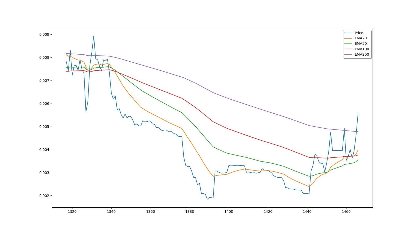 Waves Enterprise Exponential Moving Averages