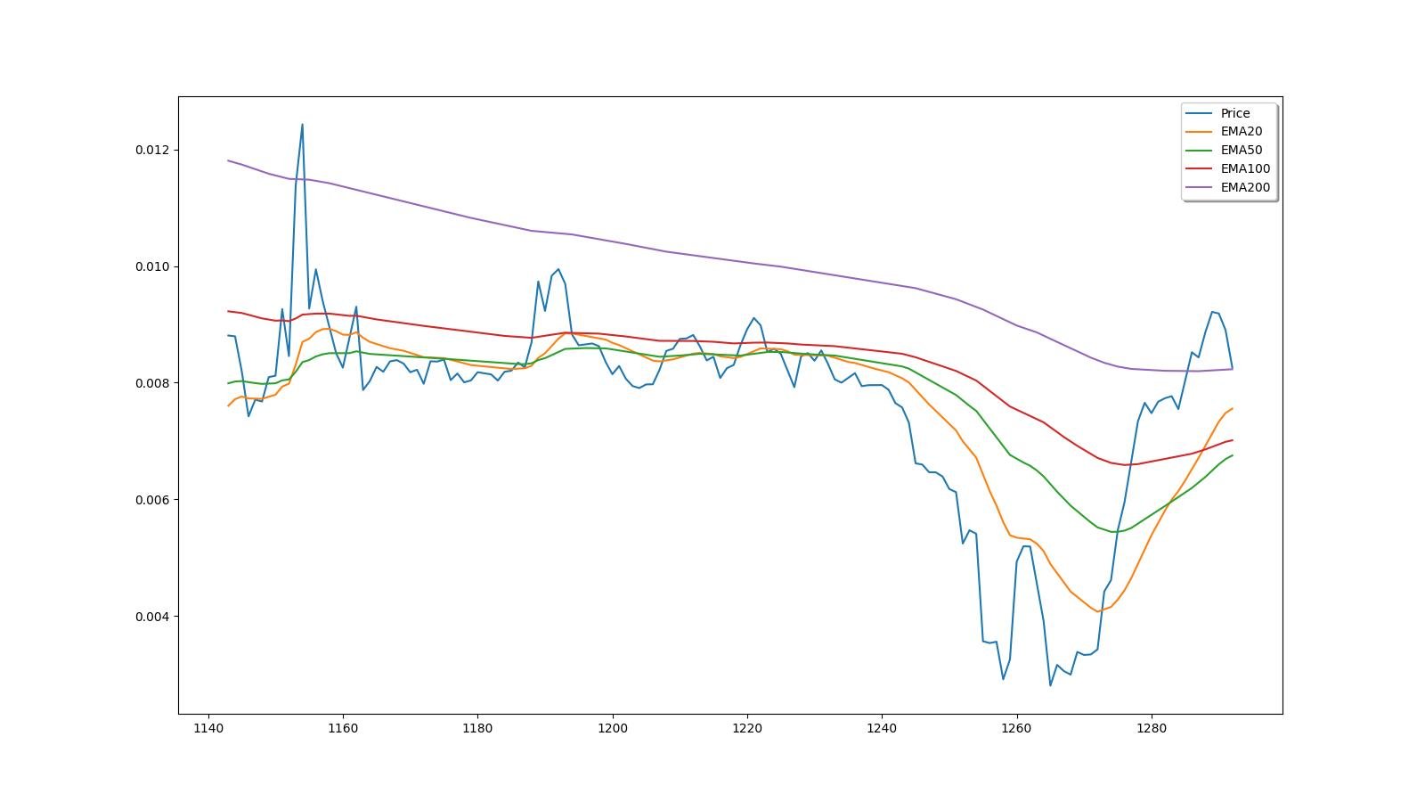 Waves Enterprise Exponential Moving Averages