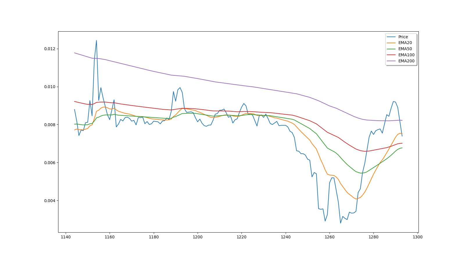 Waves Enterprise Exponential Moving Averages