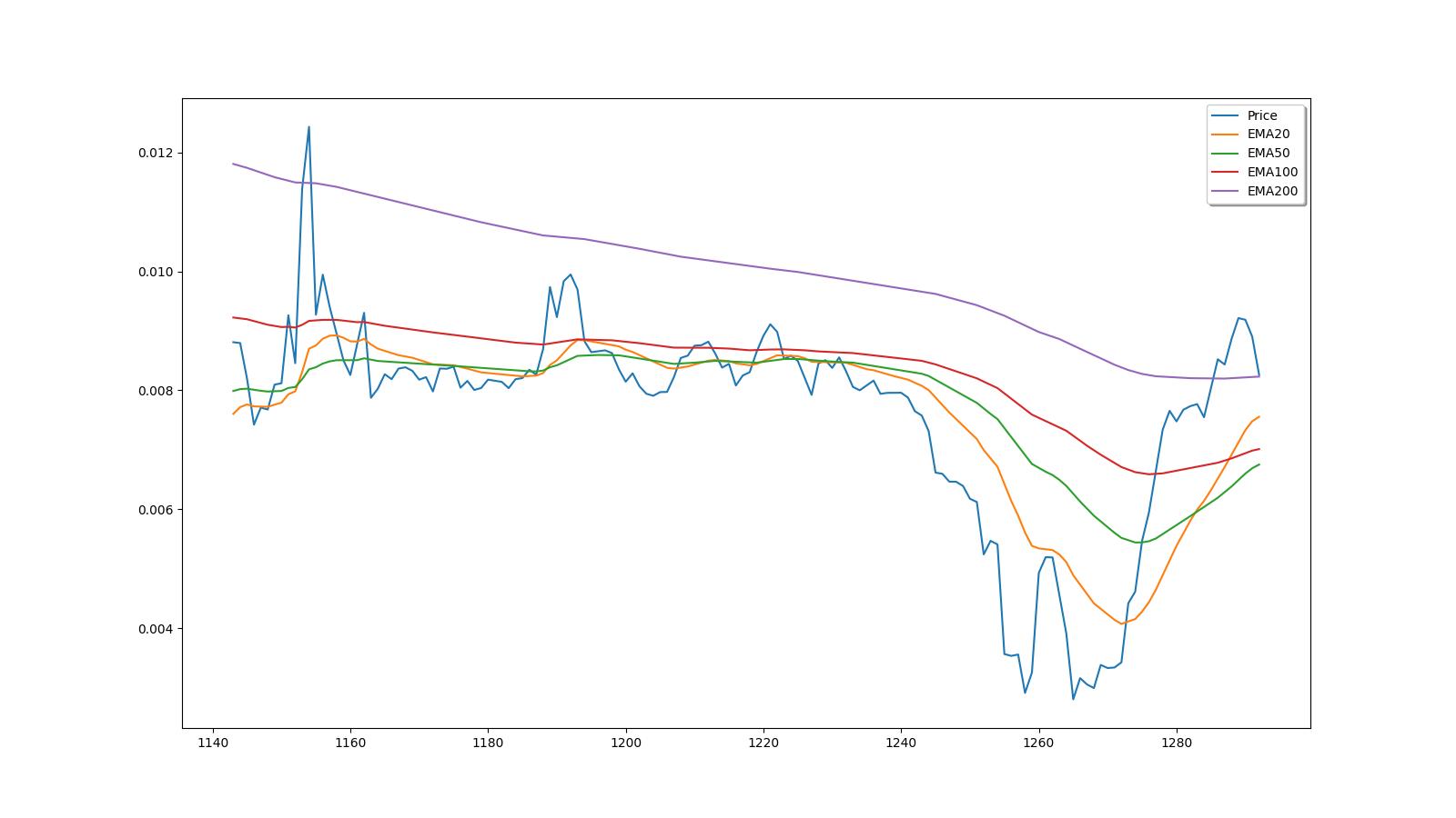 Waves Enterprise Exponential Moving Averages