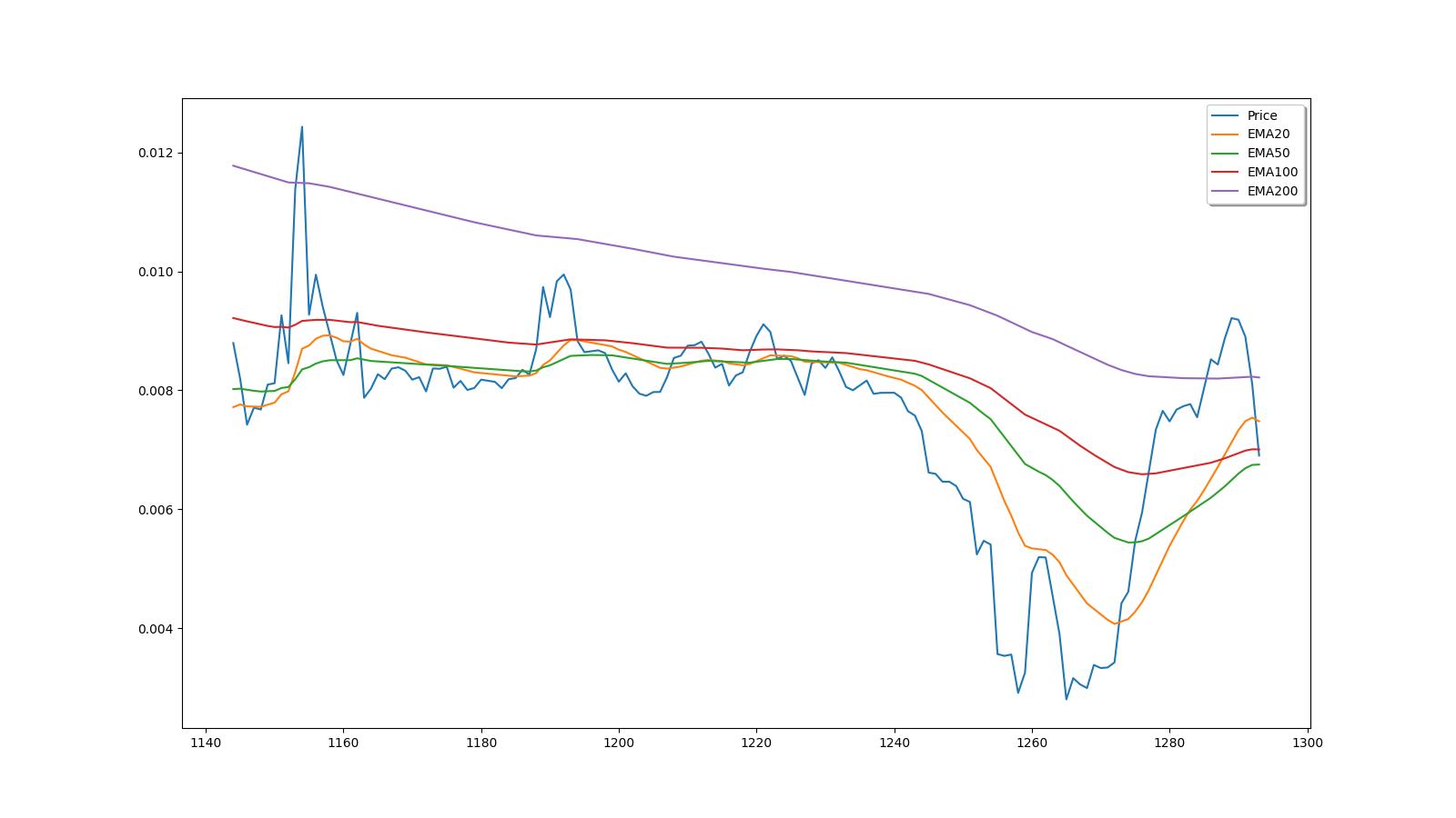 Waves Enterprise Exponential Moving Averages