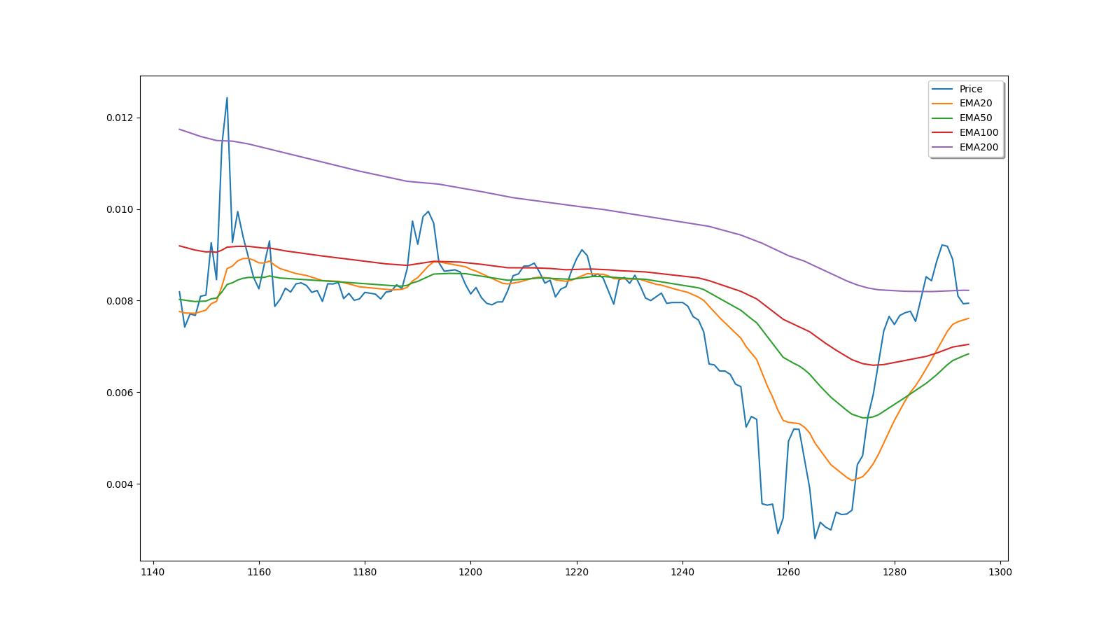 Waves Enterprise Exponential Moving Averages