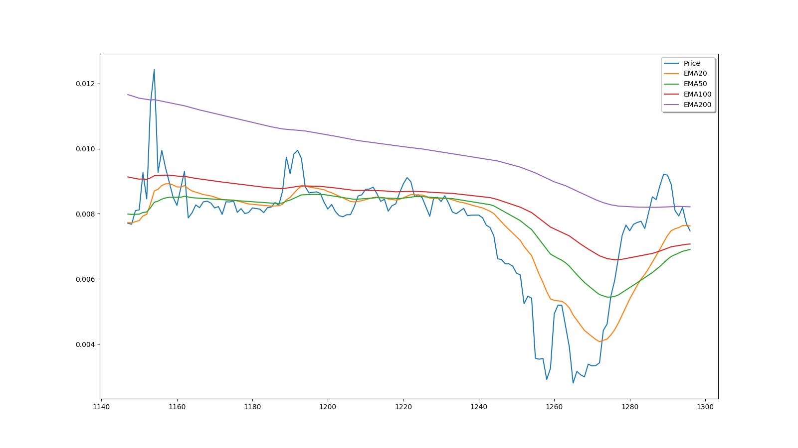 Waves Enterprise Exponential Moving Averages