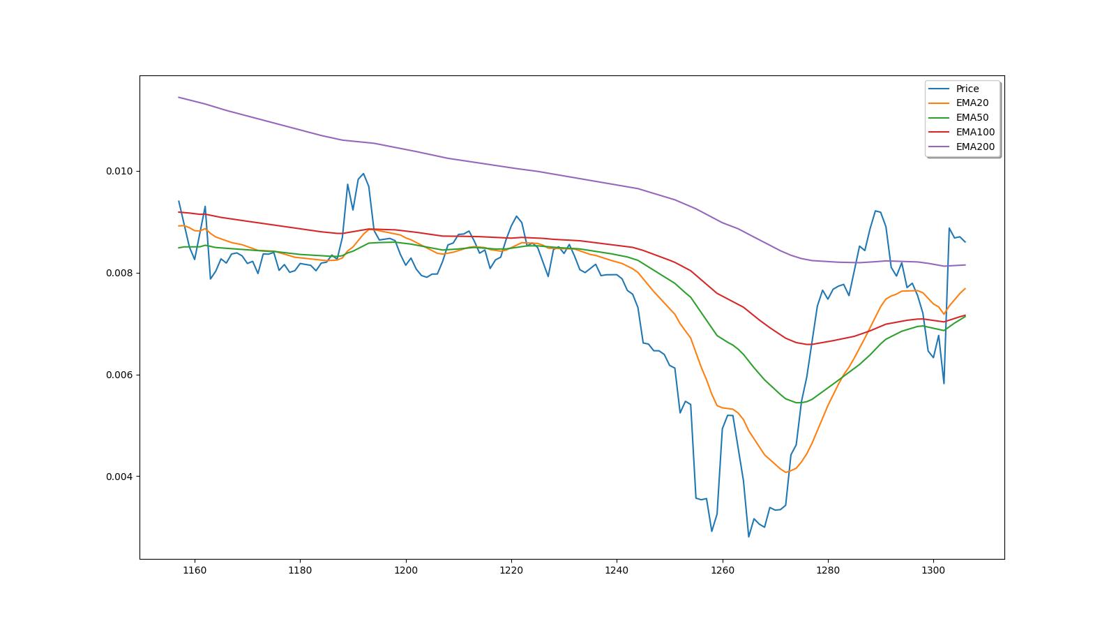 Waves Enterprise Exponential Moving Averages