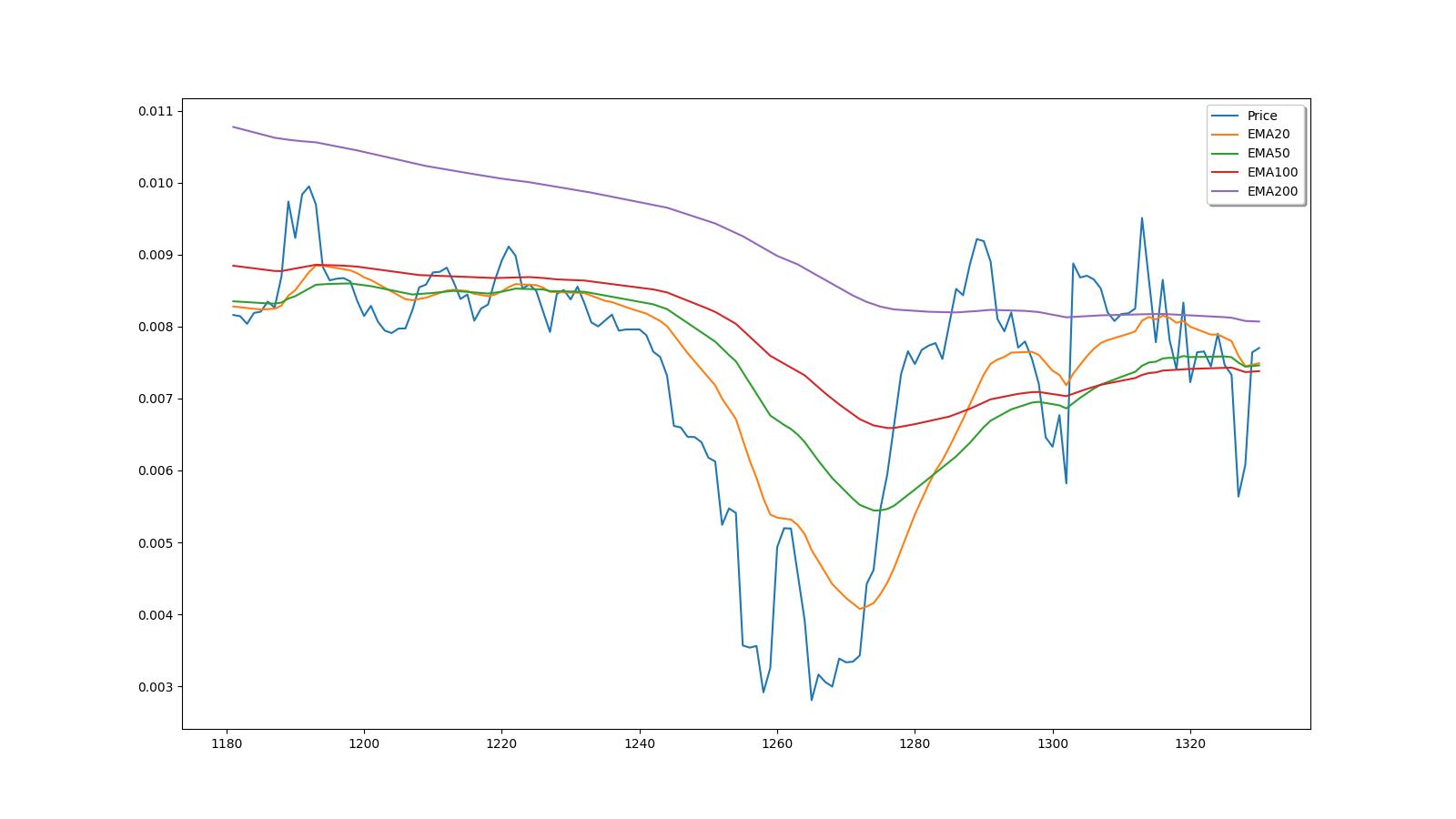Waves Enterprise Exponential Moving Averages