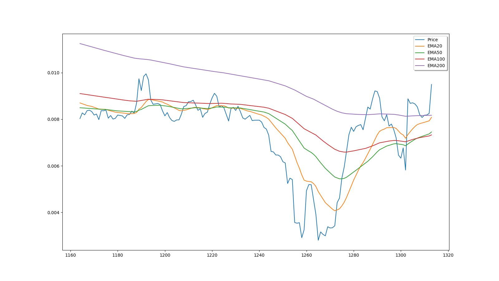 Waves Enterprise Exponential Moving Averages