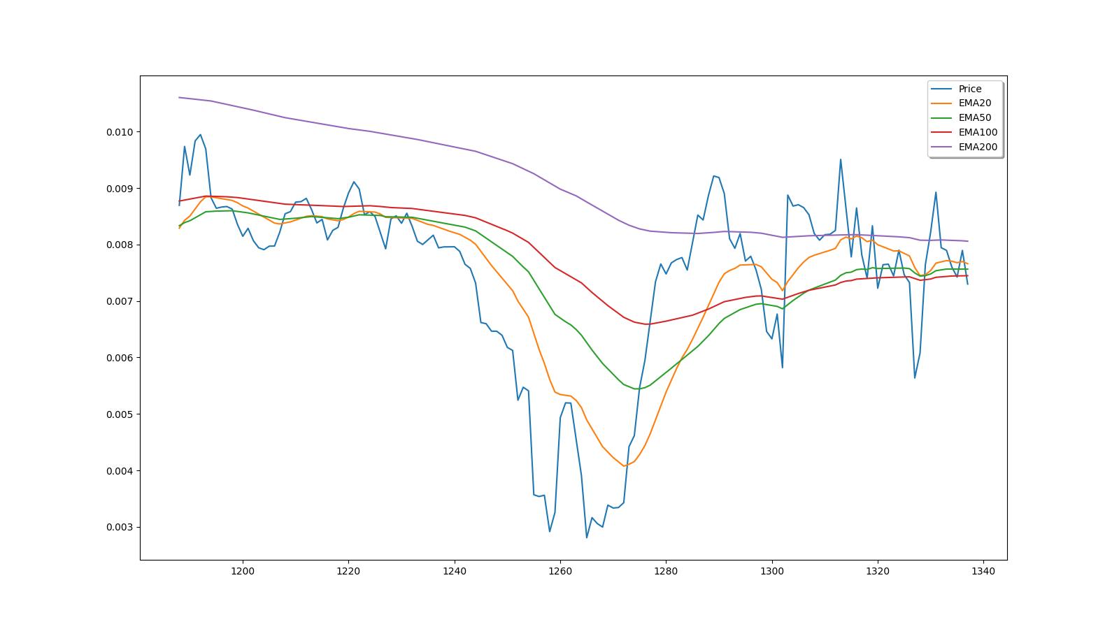 Waves Enterprise Exponential Moving Averages